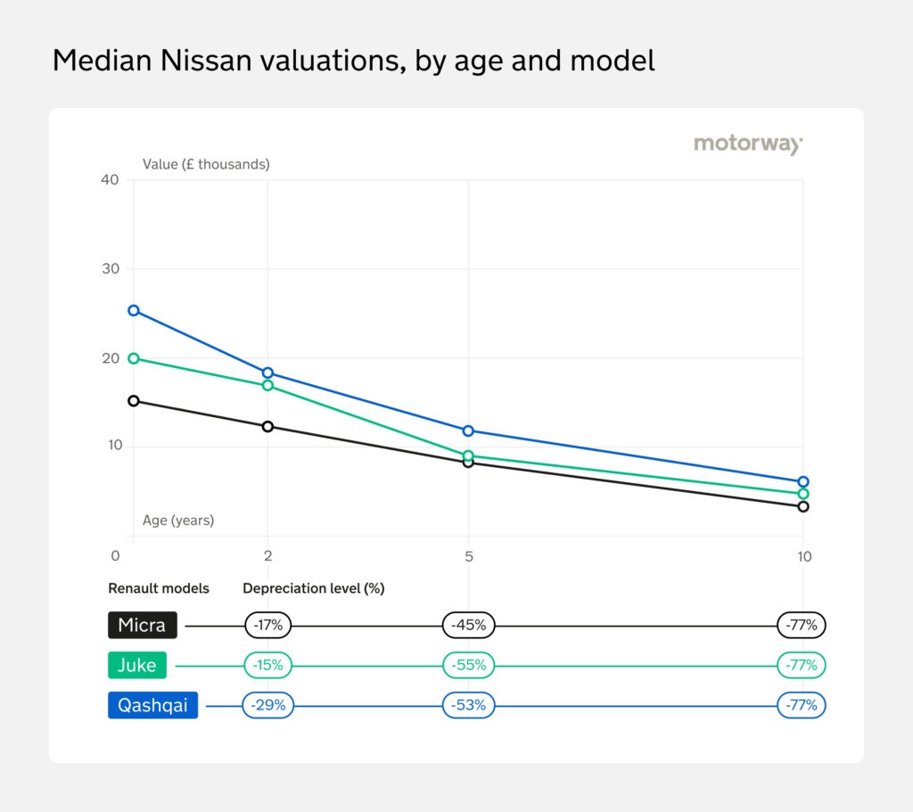 How To Sell Your Nissan – The Ultimate Guide (2024 Update) | Motorway