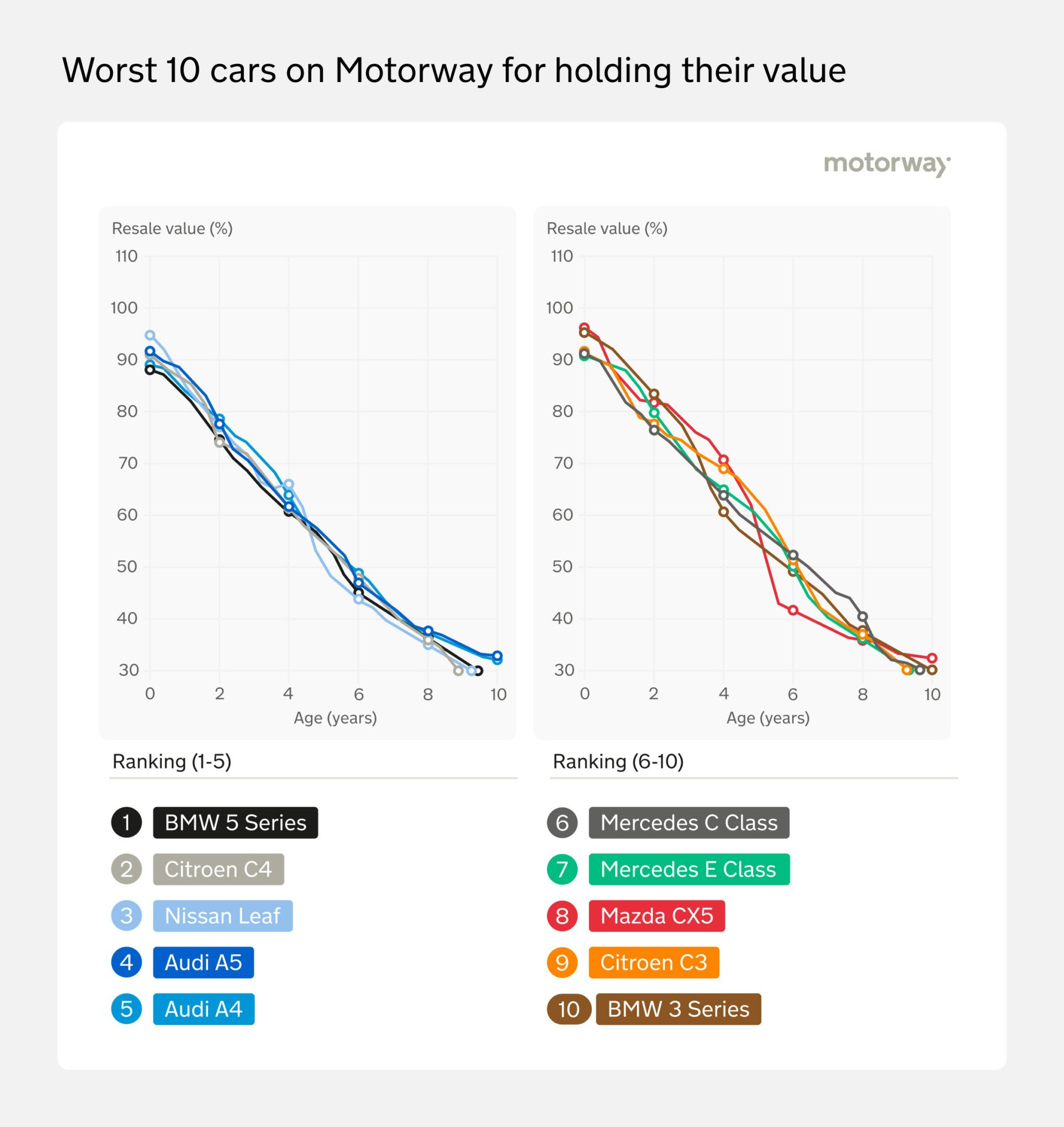 The 10 Best And Worst Cars For Holding Value (2025) | Motorway