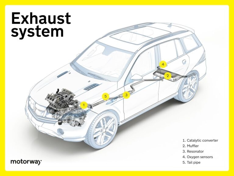Car Anatomy: What Are The Parts Of A Car? (2024 Update) | Motorway