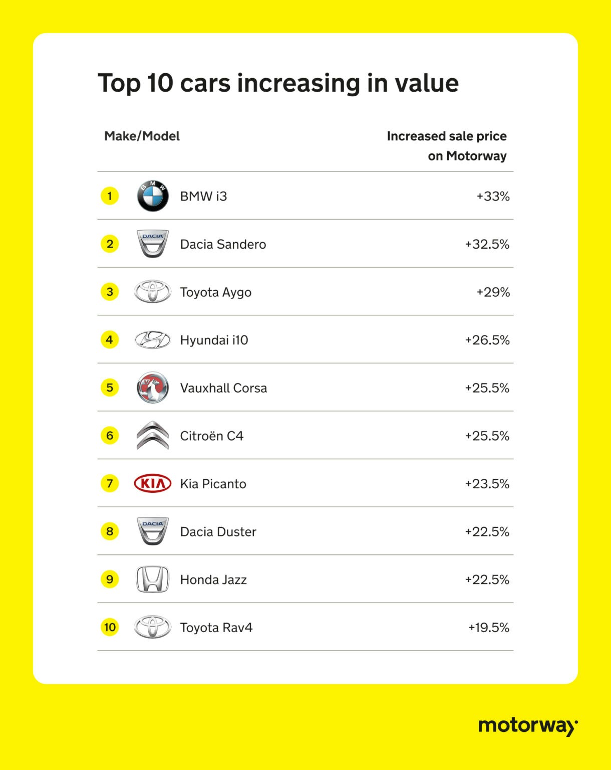 The 10 Best And Worst Cars For Holding Value (2025) | Motorway