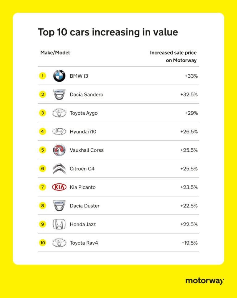The 10 Best And Worst Cars For Holding Value (2025) | Motorway