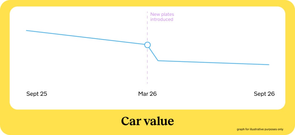 How The March Plate Changes Affect Your Car’s Value | Motorway