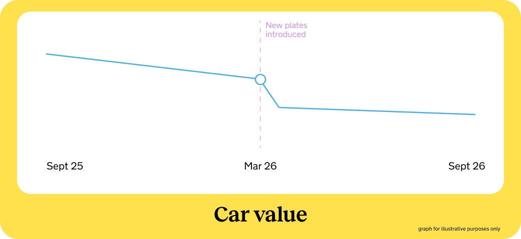 How The March Plate Changes Affect Your Car’s Value | Motorway